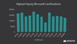 Top Microsoft Certifications 2025 to Boost IT Career
