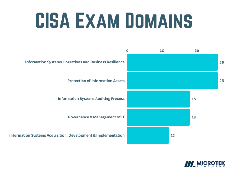 CISSP vs CISA: Which One Is Right for You?