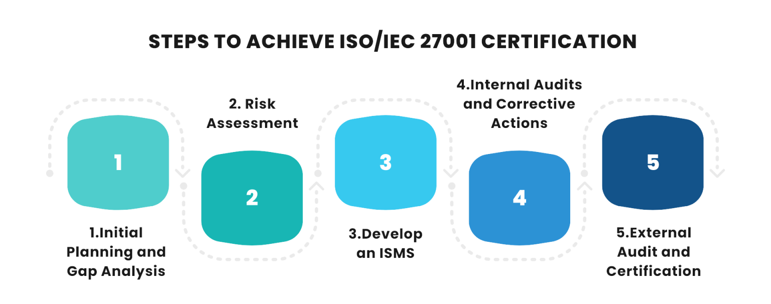 Boost Cybersecurity with ISO/IEC 27001 Certification