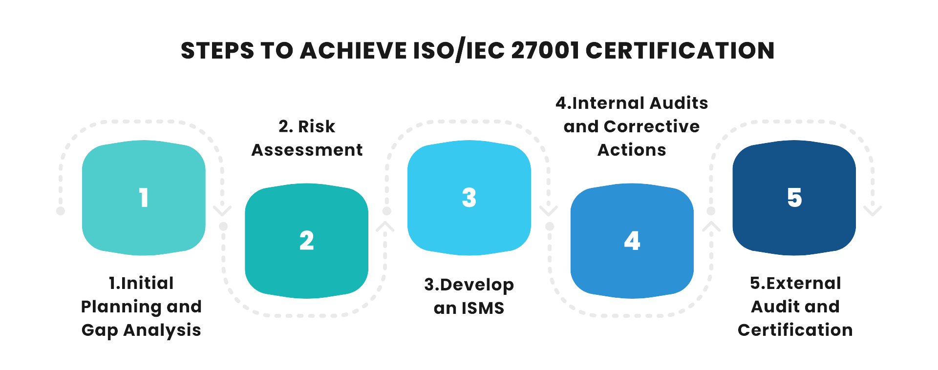 Boost Cybersecurity with ISO/IEC 27001 Certification