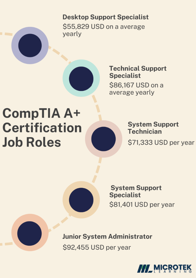 CompTIA A+ vs Security+: Which Certification to Pursue in 2025?