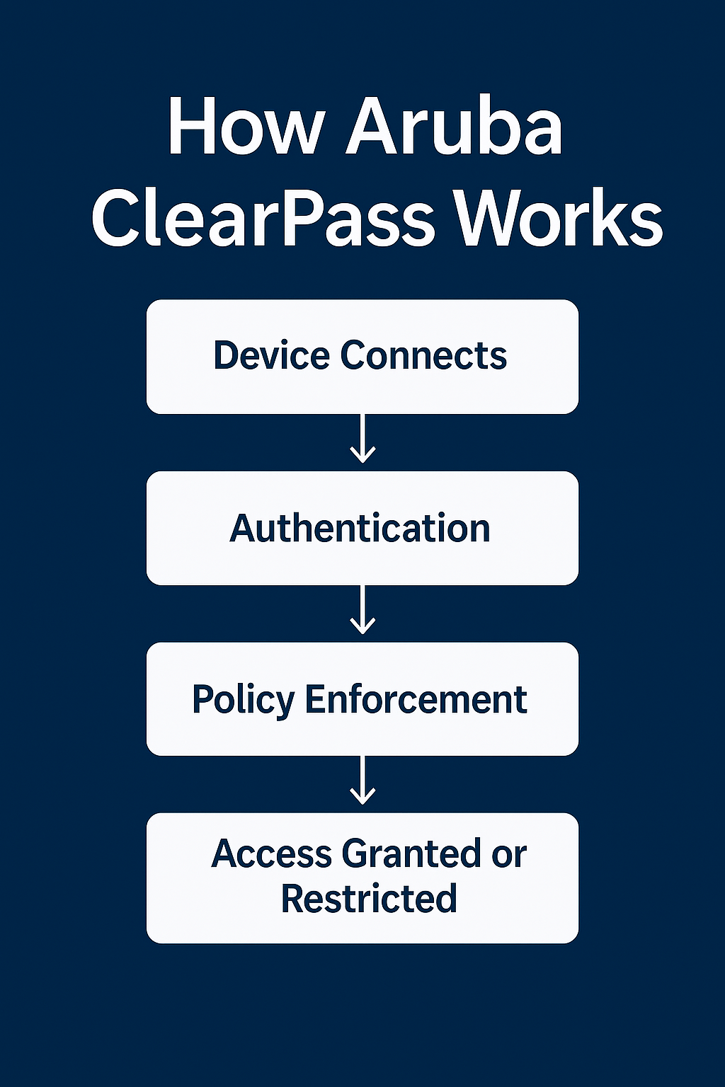 What Is Aruba ClearPass? Beginner’s Guide to NAC Security