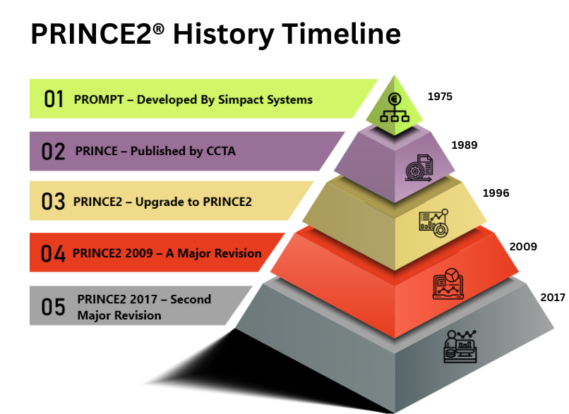Explore PRINCE2 Training & Certification (Top-Rated⭐)